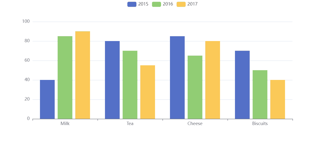 Sample Bar Chart in Apache Echarts - AP Blog